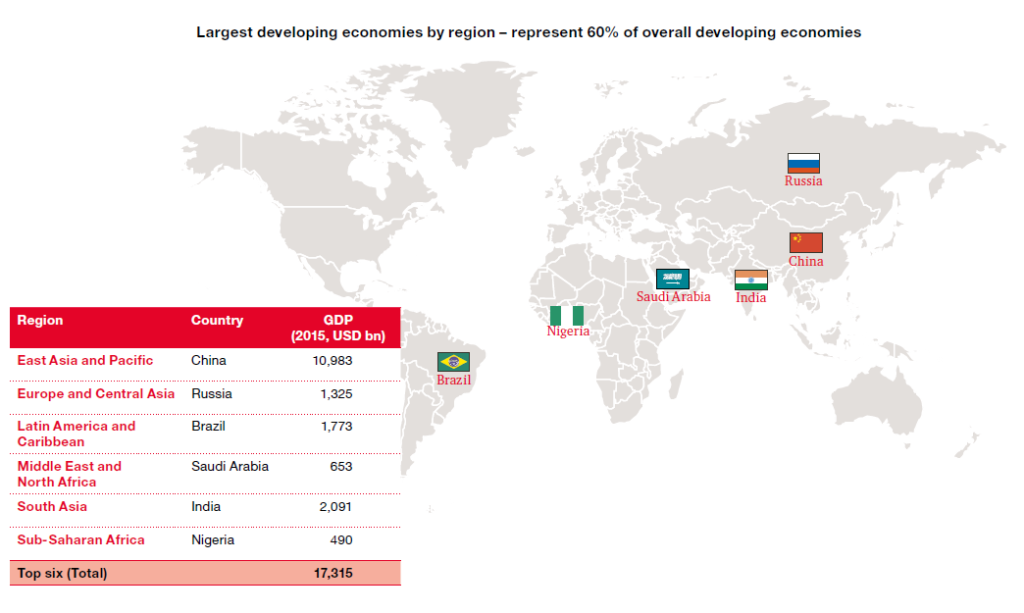 Six sectors to watch in growth markets - THE BLOG