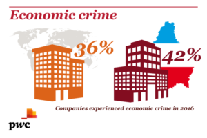 Did you know: Economic crime is on the rise in Luxembourg - THE BLOG