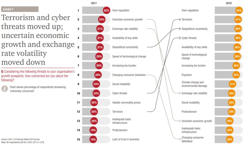 CEOs are cheerful about 2018’s business environment. What's next?