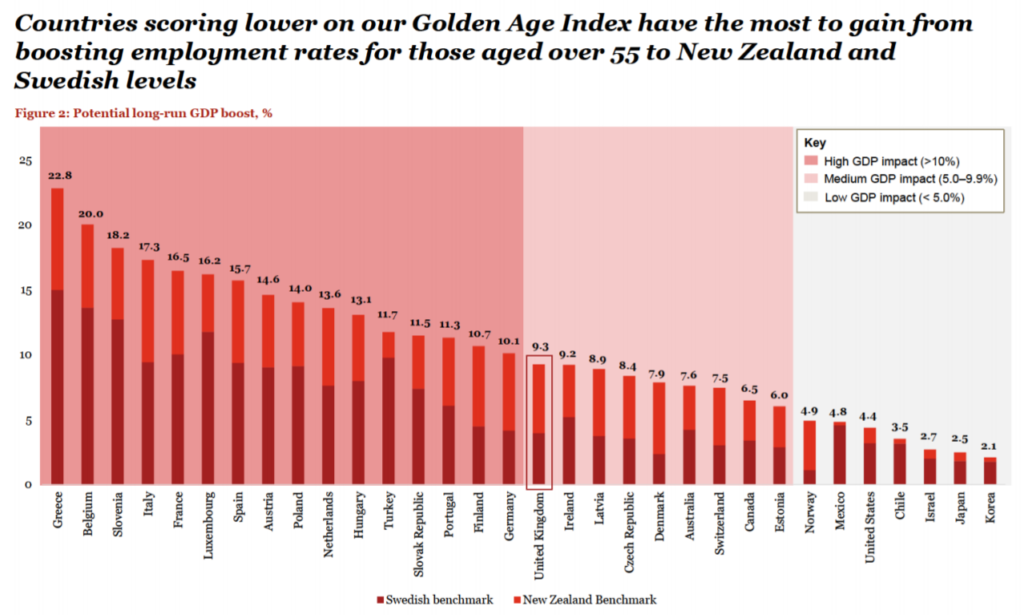How much can the older workforce impact the OECD economies?