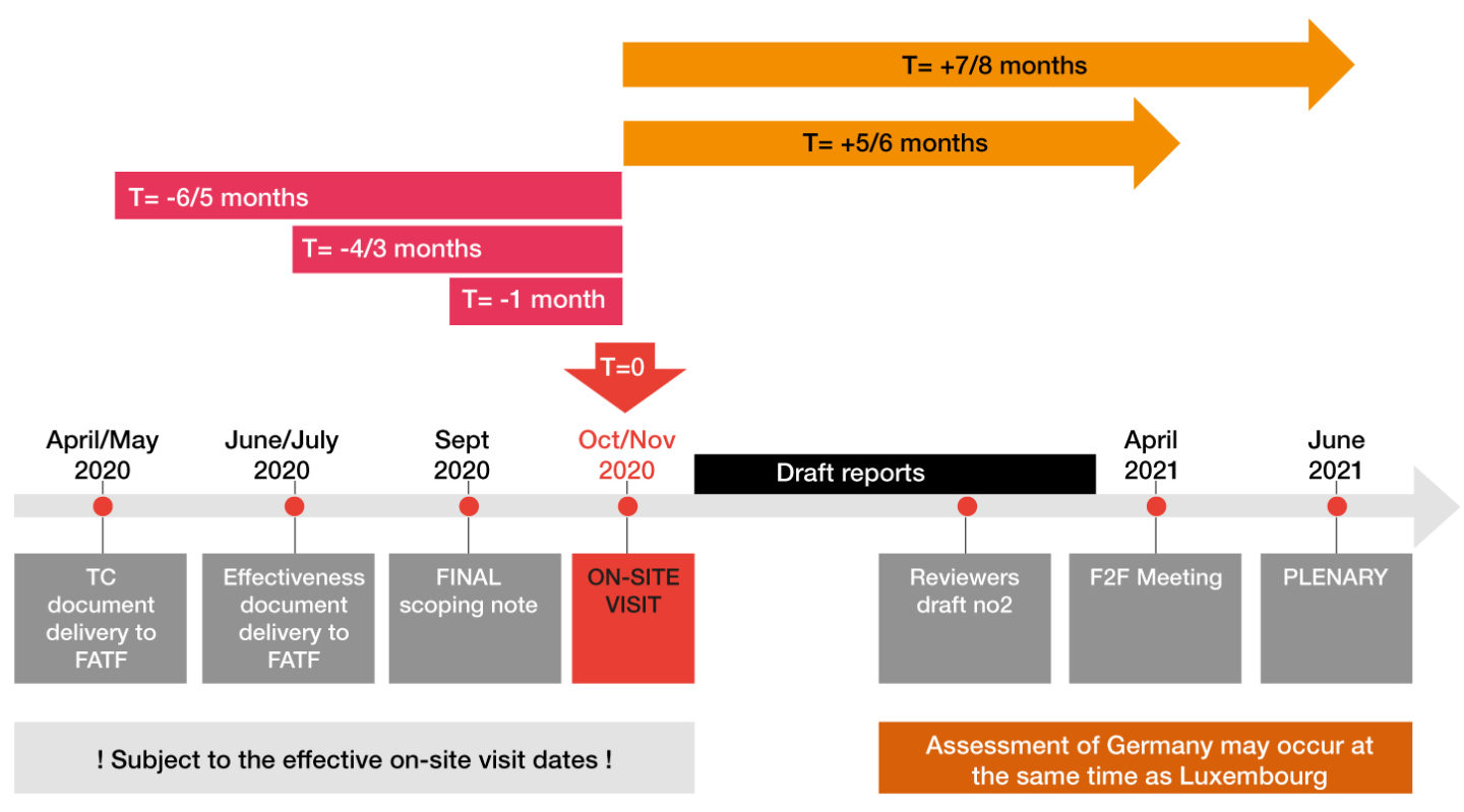 When the Financial Action Task Force (FATF) comes to town