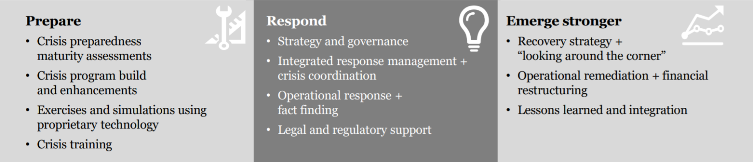 The ABC of Crisis management