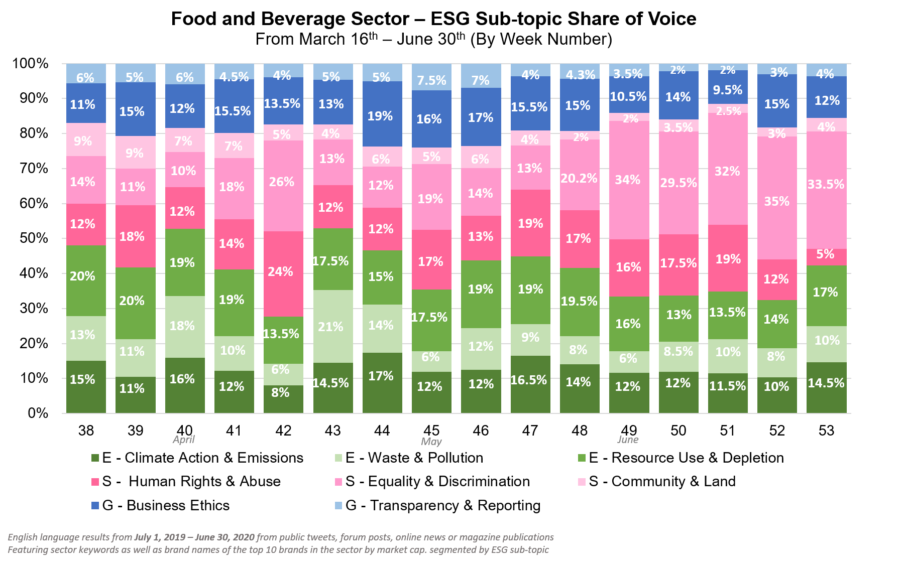 The real-time awareness increase of S in ESG - THE BLOG