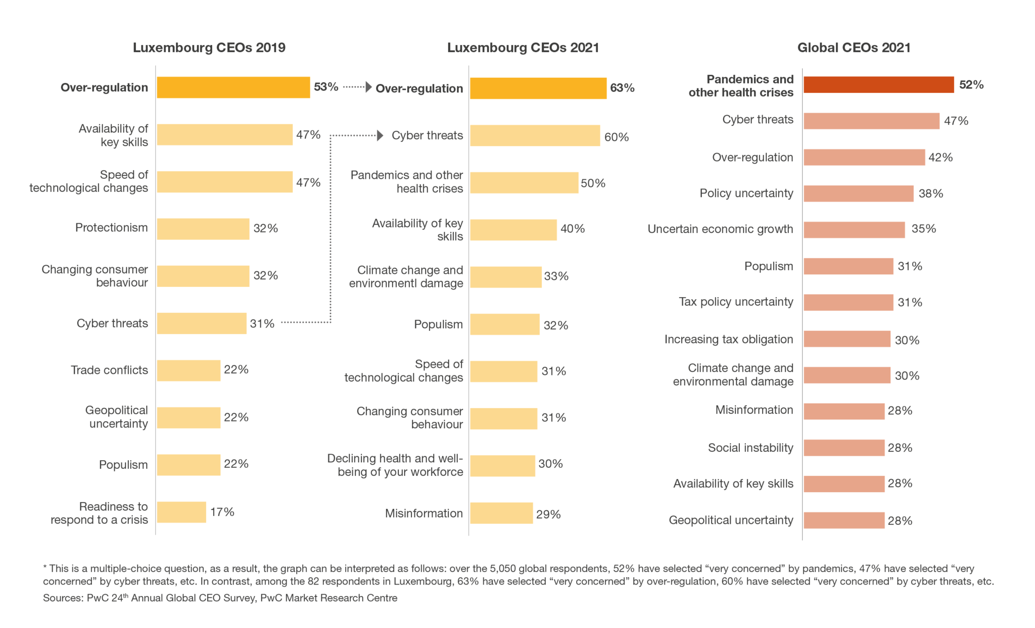 over-regulation-a-big-concern-to-Luxembourg-CEOs-research
