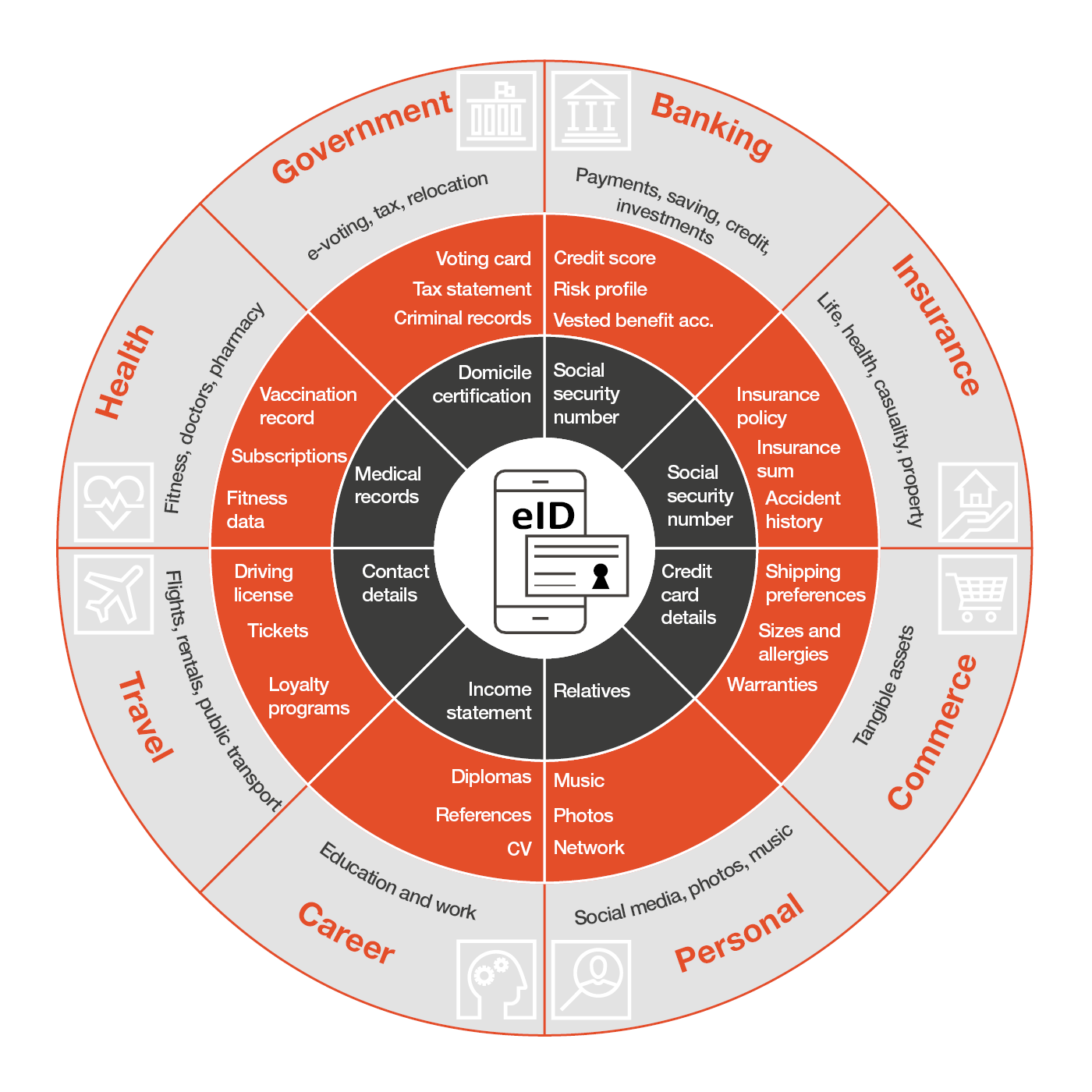 EU digital Identity: why it makes sense and the challenges ahead