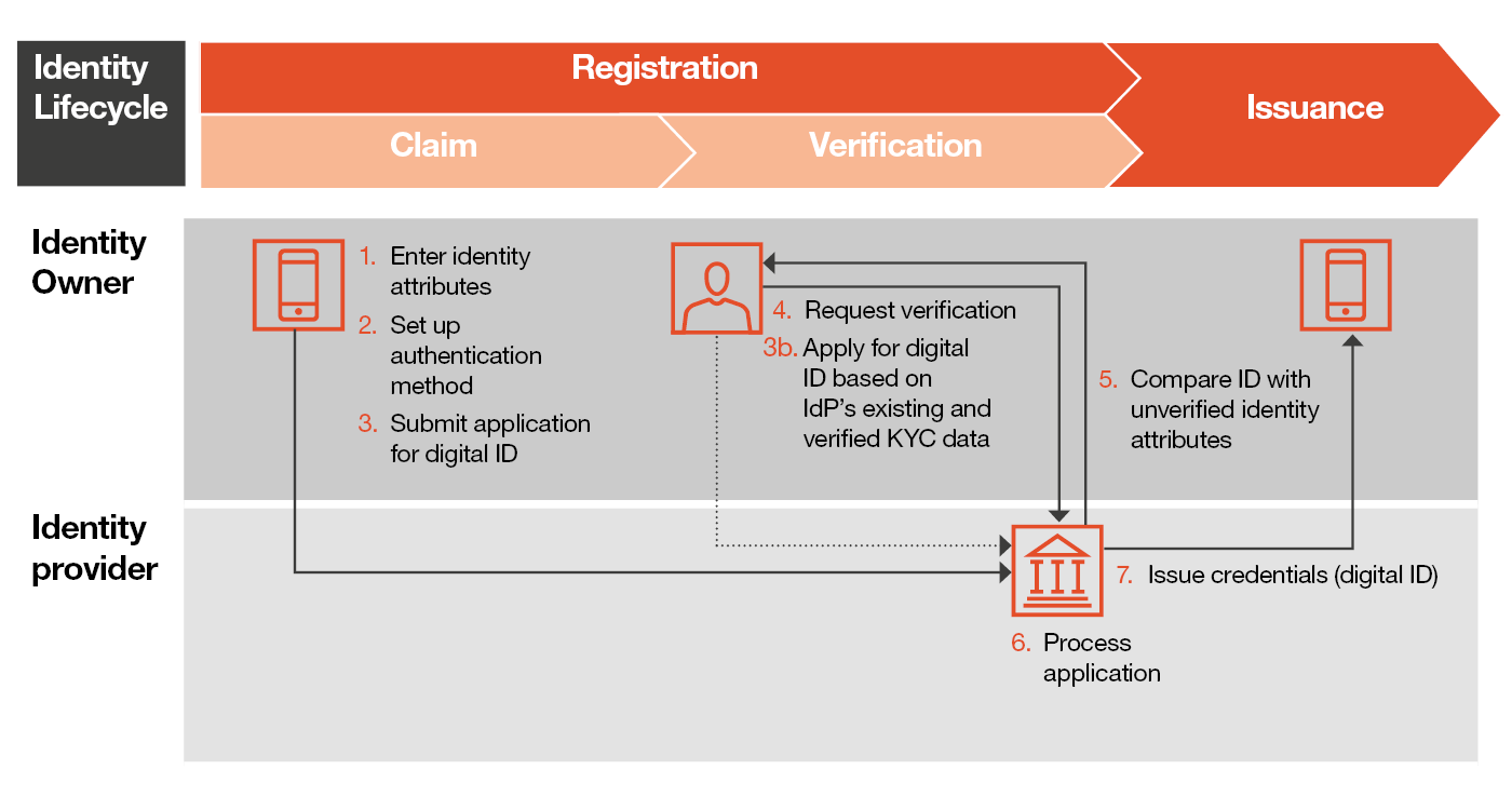 EU digital Identity: why it makes sense and the challenges ahead