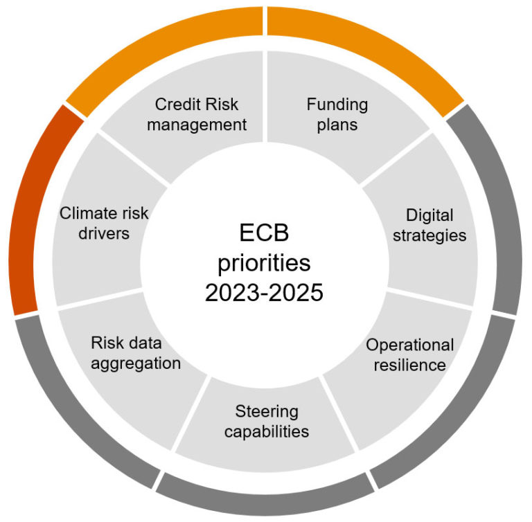ECB Priorities: Keeping Europe’s banking system resilient against ...