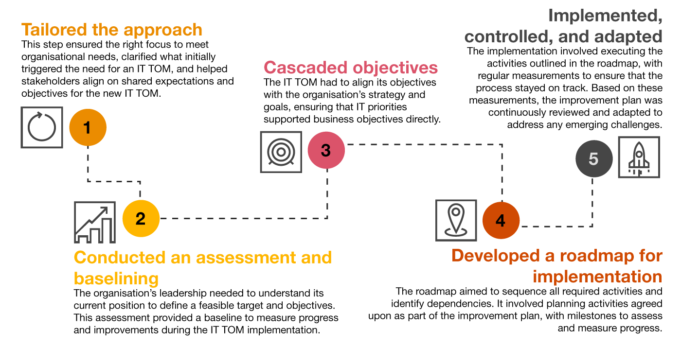 A bank’s journey on rethinking its IT Target Operating Model - THE BLOG